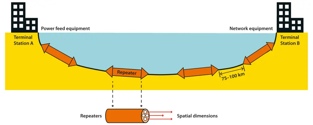 Boosting undersea network capacity: the subsea cables connecting our ...