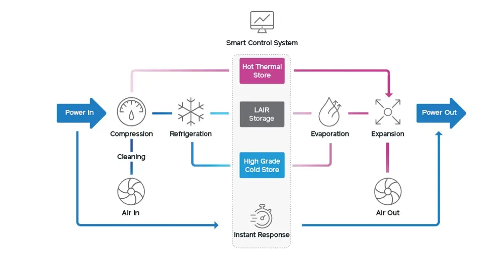A new contender for energy storage | Ingenia